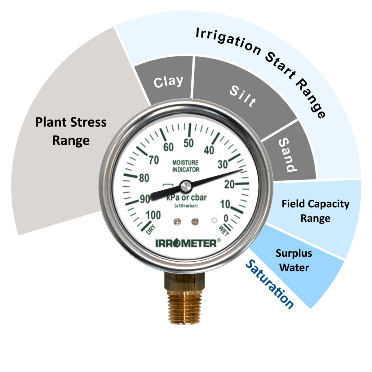 Growing Better Apples: The Science of Soil Water Tension & Precision Irrigation - Orchardly® Grow